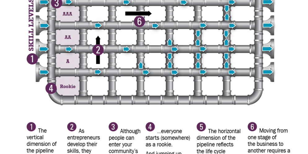 The Pipeline: A Way To Prioritize Economic Development Efforts In Your ...